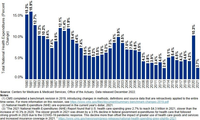Hospital Trendwatch: National Health Expenditures | AHA Data