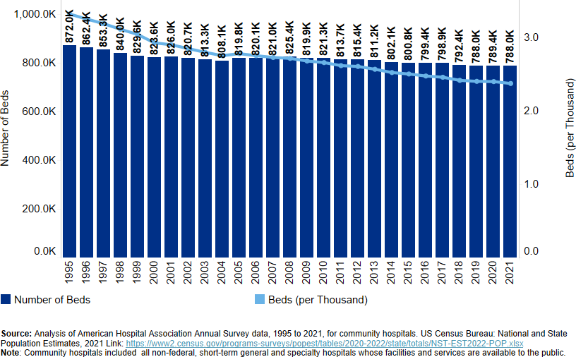 Hospital Trendwatch Chart 2.2: Number of Beds and Number of Beds per ...