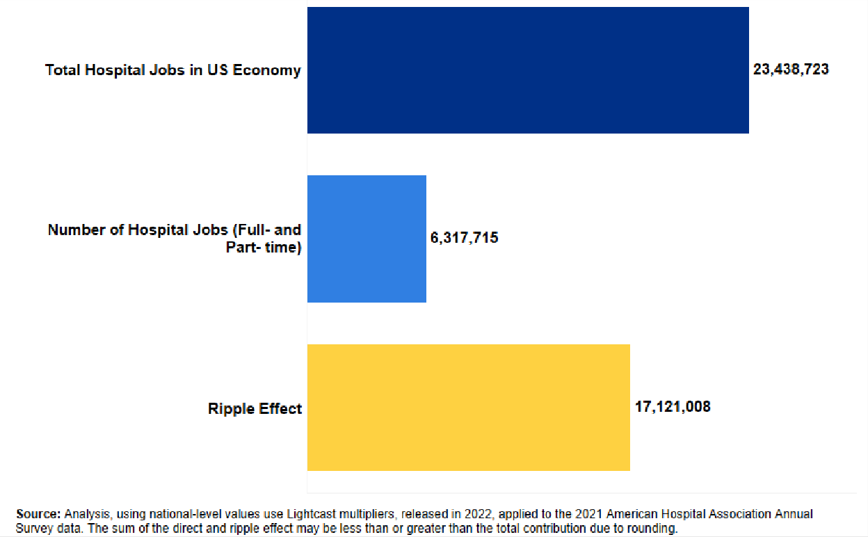 Hospital Trendwatch: Economic Contributions of Hospitals | AHA Data